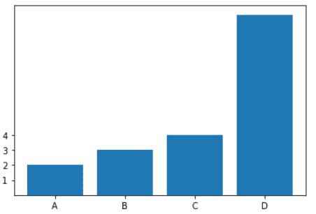 Matplotlib Bar Chart Labels Python Guides