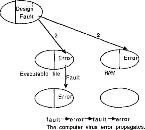 figure 1 from a fault tolerance approach to computer viruses semantic