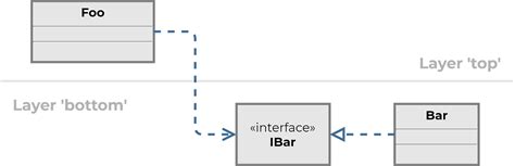 clean architecture series — part 2 dev community