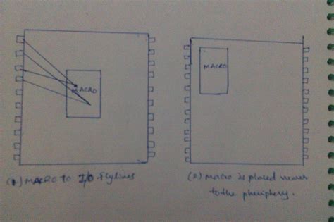 macro placement ~ vlsi basics and interview questions