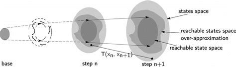 Step Counterexample In Inductive Proof Download Scientific Diagram