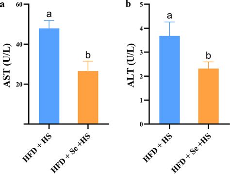 Effects Of Dietary Selenium On Serum Biochemical Indices Of Grass Carp Download Scientific