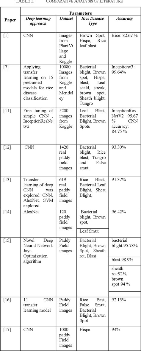 Table I From Design Of Enhanced Cnn Model For Rice Disease Classification With Comparative