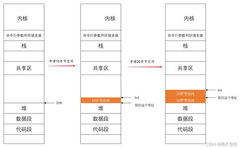 Malloc和free，brk和sbrk和mmap和munmap的使用和关系以及内存分配的原理malloc是调用brk还是sbrk Csdn博客