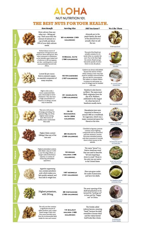 Nutritional Value Of Nuts Chart Nutrition Apps