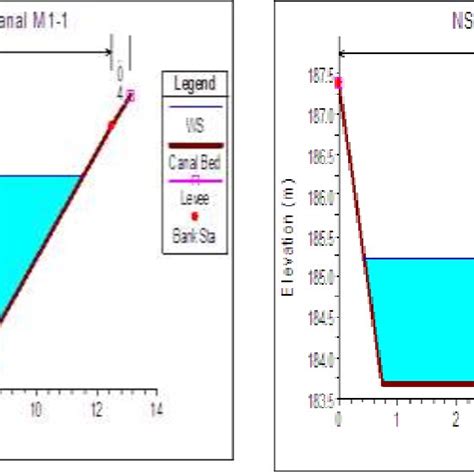 Canal Cross Section Plot For Roughness Coefficient N 0037and Inlet