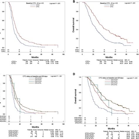 Prognostic Impact Of Baseline Circulating Tumor Cells Ctcs And