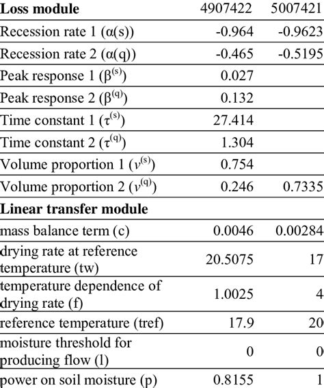 Parameter Of Ihacres Model Download Table