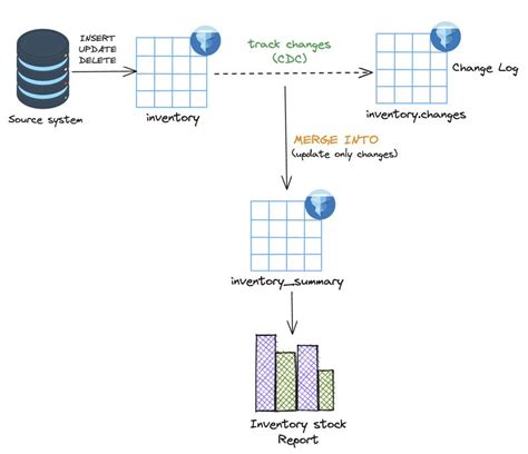 Dipankar Mazumdar Msc 🥑 On Linkedin Apacheiceberg Dataengineering Softwareengineering