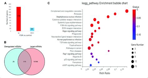 The Analysis For The Protein Coding Mrna Profile In Gse160310 Data