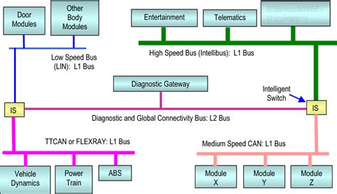 Figure 3 From In Vehicle Network Architecture For The Next Generation