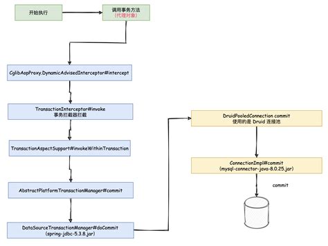 Spring Transactional 注解是如何执行事务的？transactional执行流程 Csdn博客