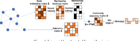 Figure 1 From Interpretable Node Embeddings With Mincut Loss Semantic Scholar