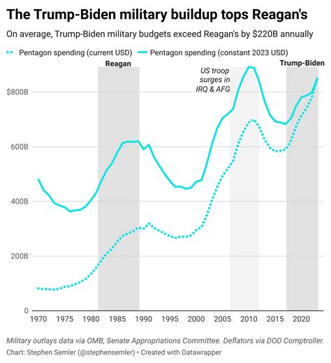 How The Military Industrial Complex Gets Its Power And Harms Workers