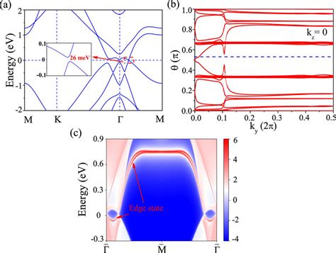 A Energy Band Structure Of Cdas 164 With Soc B Evolution Of The