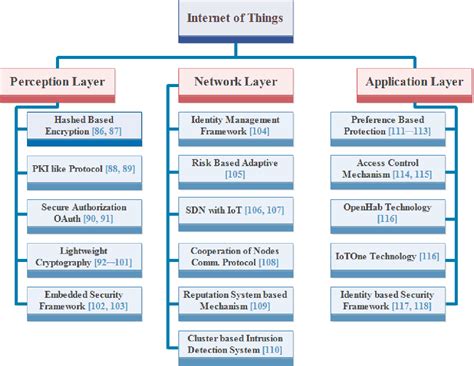 Figure 9 From Iot Elements Layered Architectures And Security Issues