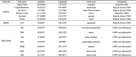 Table Iv From An Improved Temperature And Emissivity Separation