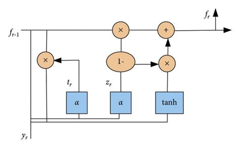Gru Neural Network Unit Structure Download Scientific Diagram