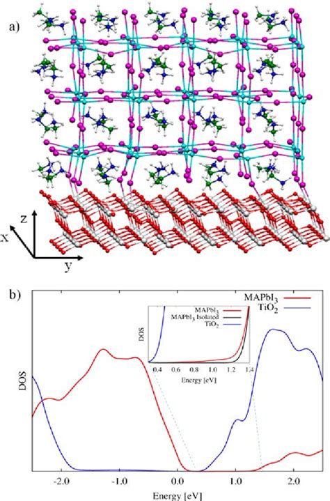 Figure From Visible Light Activation Of TiO Photocatalysts Advances In Theory And