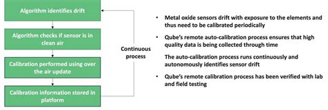 how qube s auto calibration technology ensures consistent leak