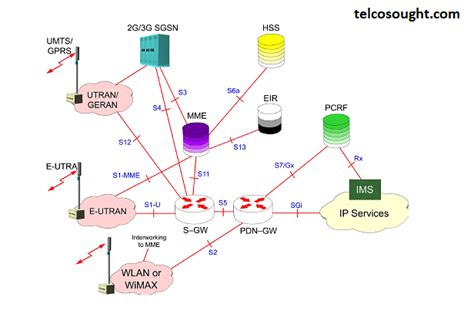 Epc Interfaces And E Utra Protocols Telcosought