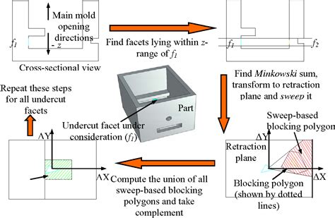 Figure 11 From Geometric Algorithms For Automated Design Of Side