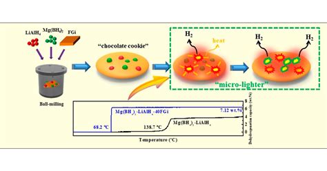Lialh4 As A “microlighter” On The Fluorographite Surface Triggering The