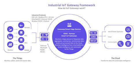 IoT Gateways The Soul Of IoT Ecosystem Kemsys Technologies