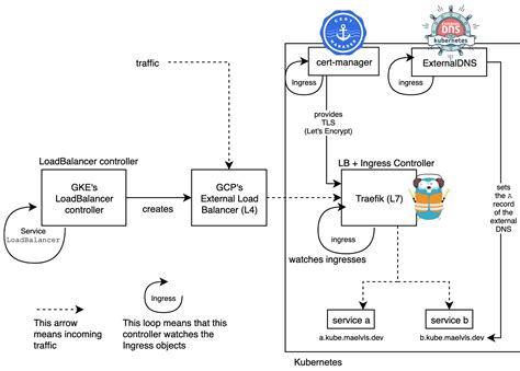 Avoid Gkes Expensive Load Balancer By Using Hostport Maelvls Dev Blog