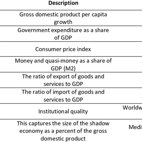 Variables Description And Sources Download Scientific Diagram