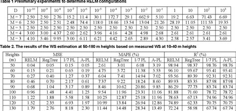 Table 2 From Vertical Wind Speed Extrapolation Using Regularized Extreme Learning Machine