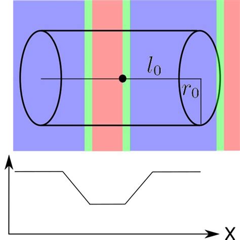 Cylindrical Integration Volume Used To Calculate The Term Download Scientific Diagram