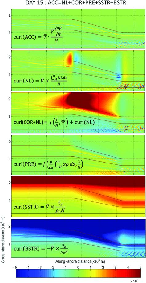Top To Bottom Vorticity Acceleration Curl Of Nonlinear Advection Download Scientific