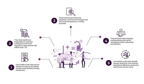 Why Immutable Audit Trails Essential For Accurate Billing