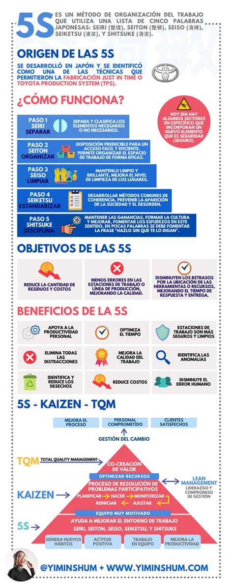 Las 5s ¿qué Es Origen Implementación Yi Min Shum Xie Capacitacion Empresarial Educación