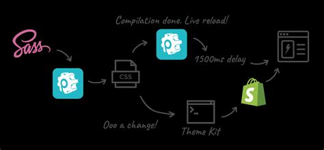 Live Reloading Shopify Themes Sass Compilation With Theme Kit