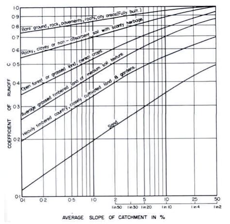 3 4 4 Runoff Analysis