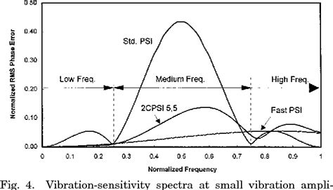 Figure 1 From Vibration Resistant Phase Shifting Interferometry