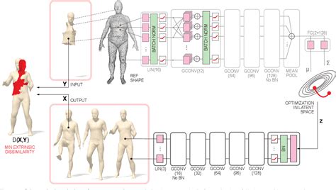 Figure 1 From Deformable Shape Completion With Graph Convolutional Autoencoders Semantic Scholar