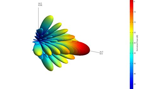 Phased Array Radar Systems