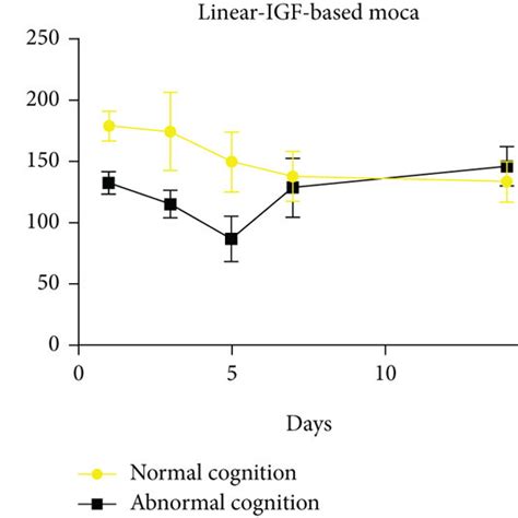 The Correlation Between Dynamic Serum Igf 1 And Gcs And Gos And Moca
