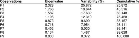 eigen values variance and cumulative eigen values of promising lines