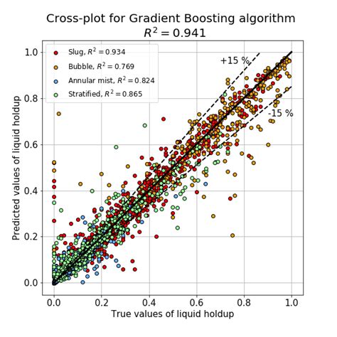 cross plot for the gradient boosting algorithm in the liquid holdup download scientific diagram