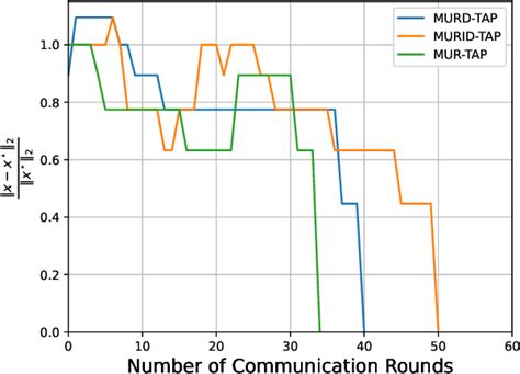 Figure 1 From Distributed Multirobot Task Assignment Via Consensus Admm