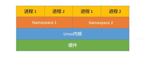 Docker底层原理浅析 Namespacecgroups文件系统docker 文件系统原理 Csdn博客