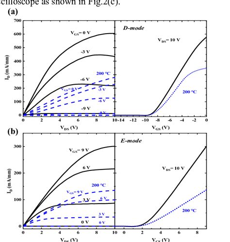 A DC Output And Transfer Characteristics Of D Mode MISHEMTs At Room Download Scientific