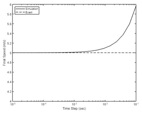 Discrete Time Simulation Matlab Programming For Engineering Applications