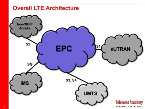 Lte Core Network Ppt