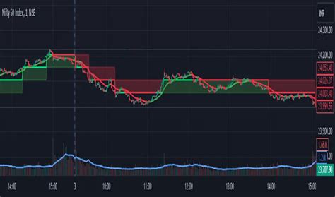 Hkm Renko Emulator With Ema Trend — Indicator By Kamittals — Tradingview