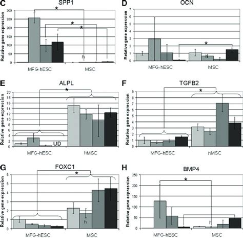 Quantitative Rt Pcr Analysis Of Runx2 A Collagen Type I Col1a1